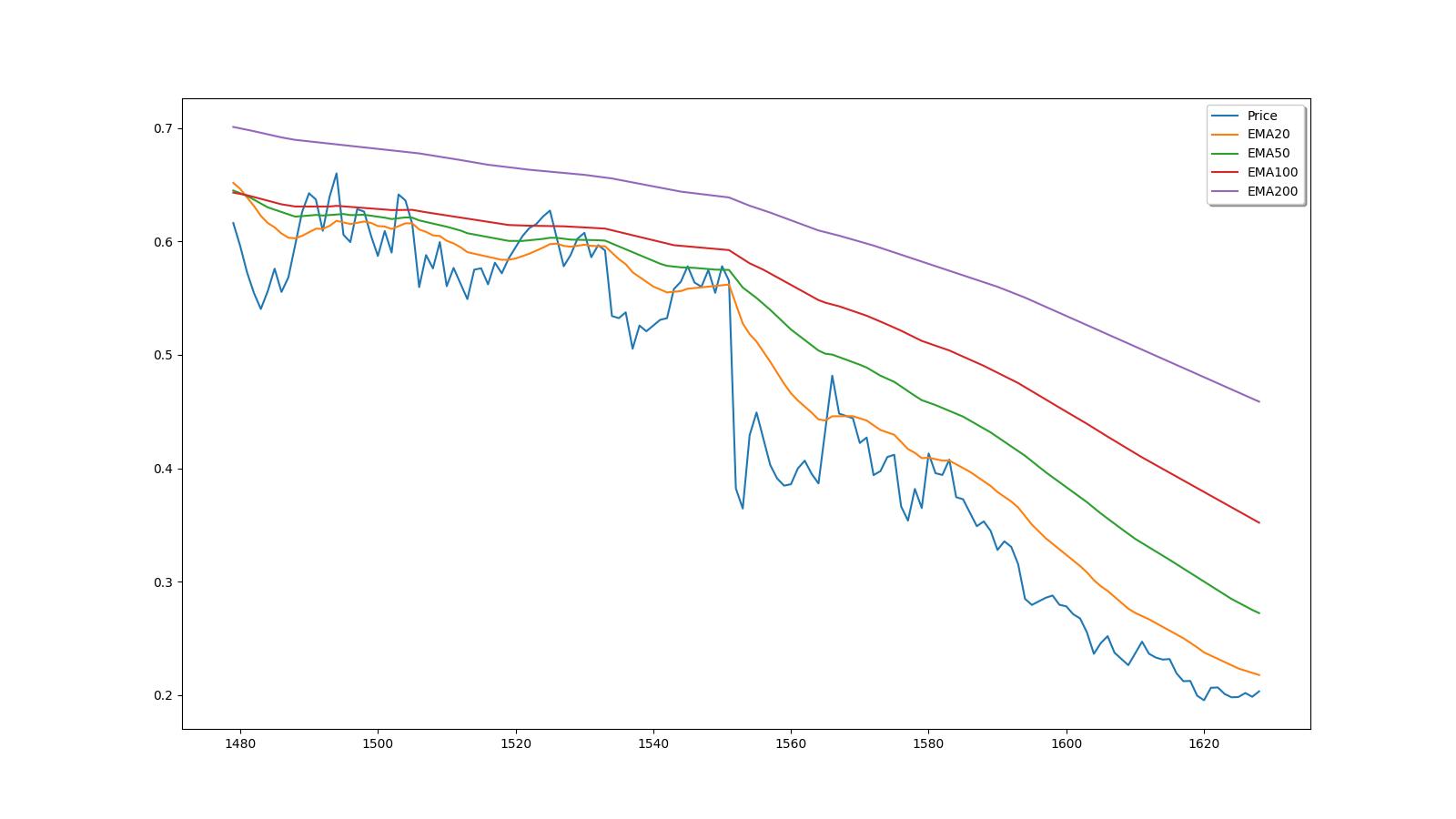 APEcoin Exponential Moving Averages