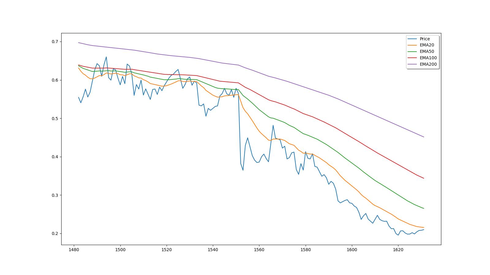 에이프코인 Exponential Moving Averages