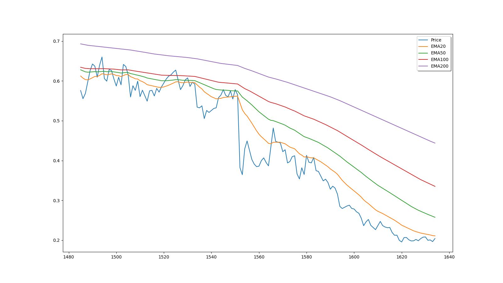 APEcoin Exponential Moving Averages