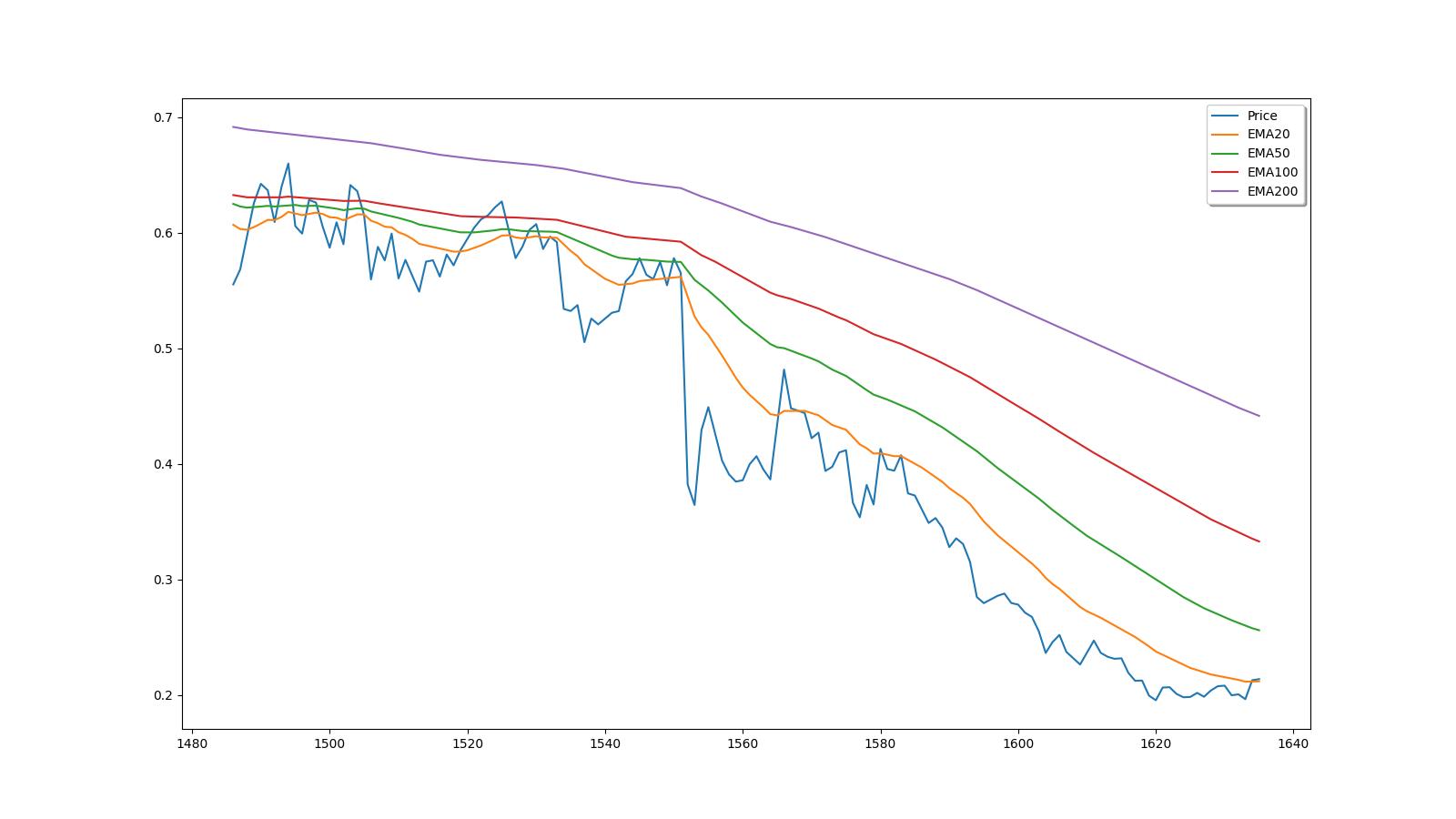 APEcoin Exponential Moving Averages