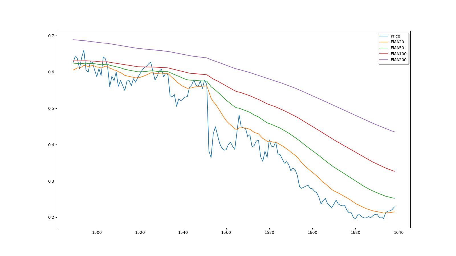 APEcoin Exponential Moving Averages