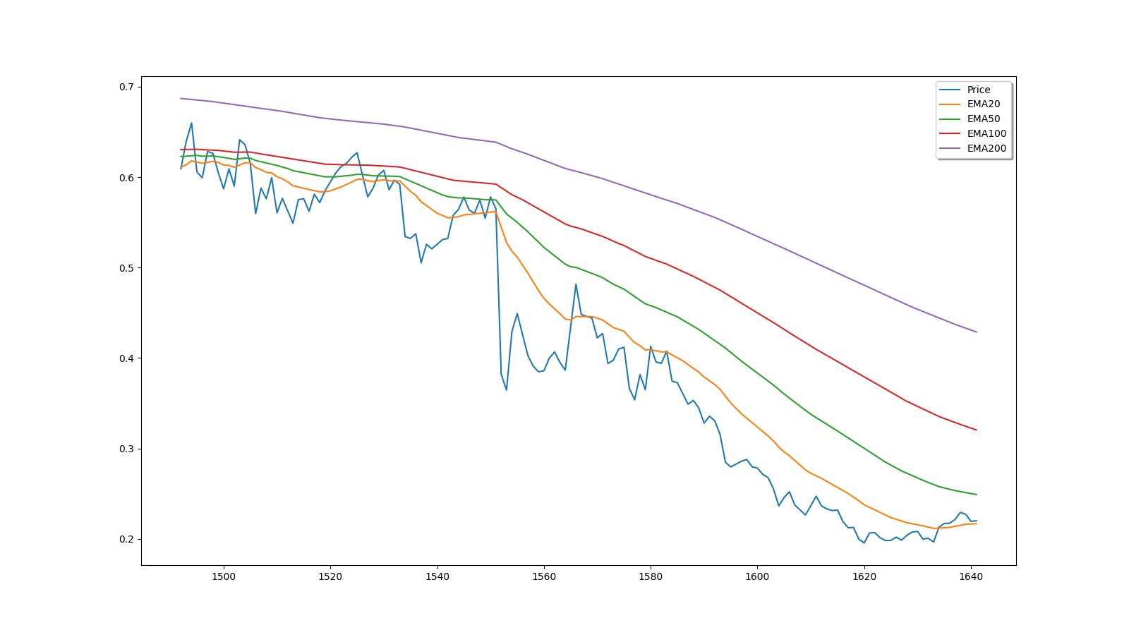 APEcoin Exponential Moving Averages