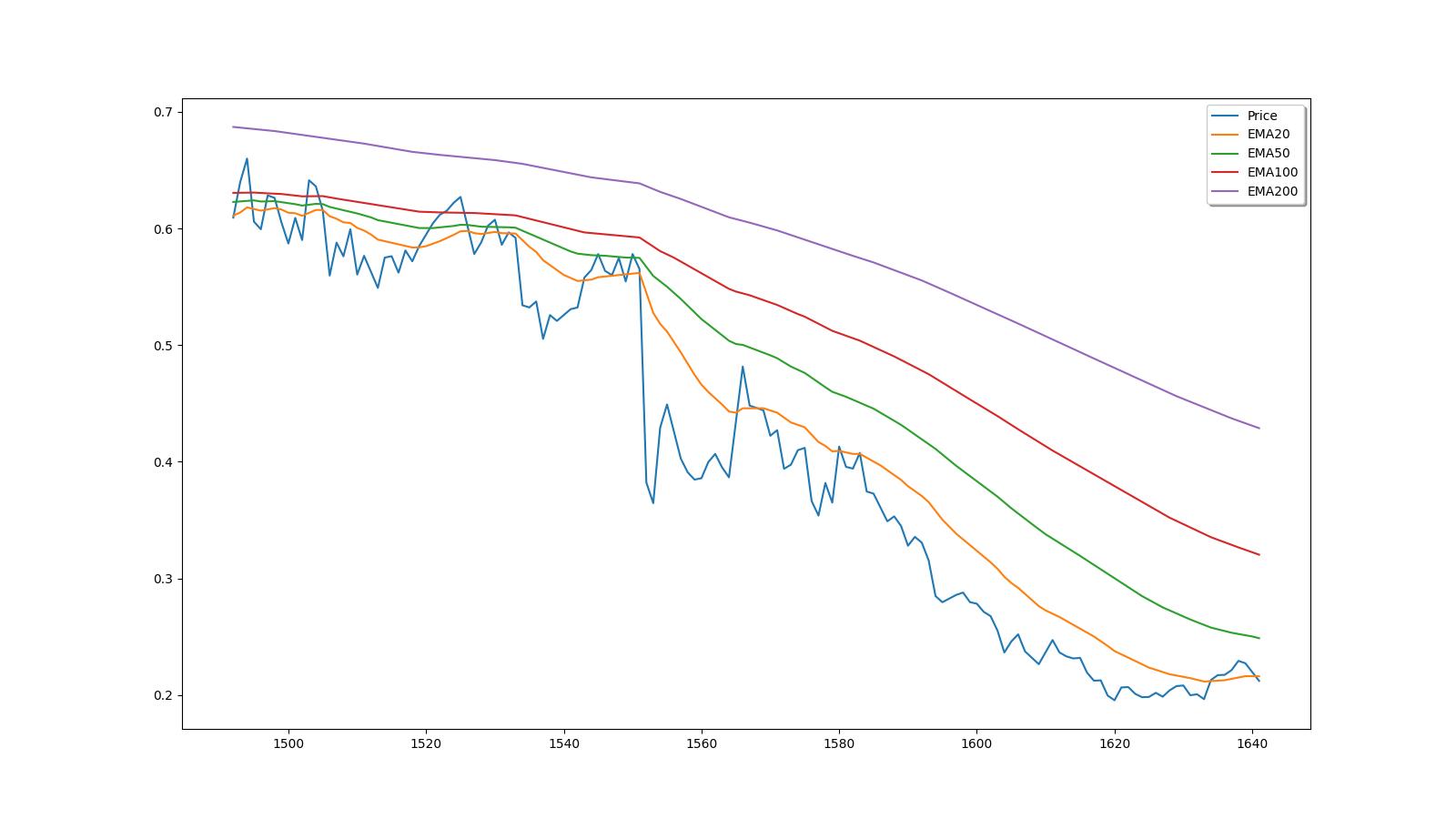 APEcoin Exponential Moving Averages