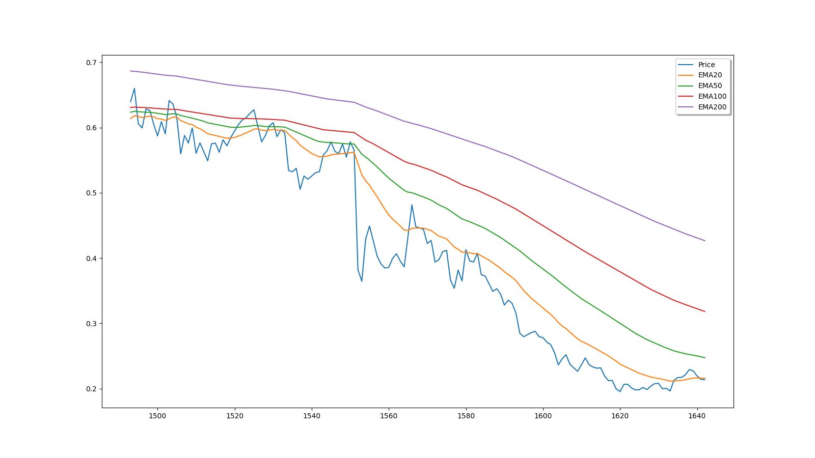 에이프코인 Exponential Moving Averages