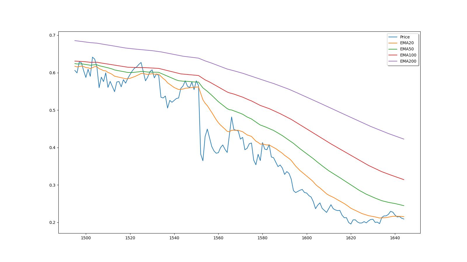 APEcoin Exponential Moving Averages