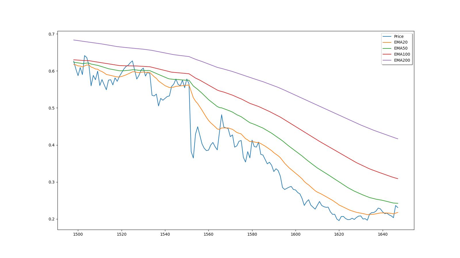 APEcoin Exponential Moving Averages