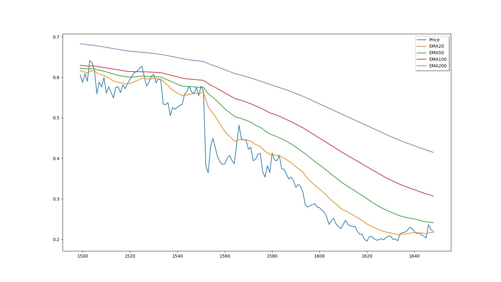 APEcoin Exponential Moving Averages
