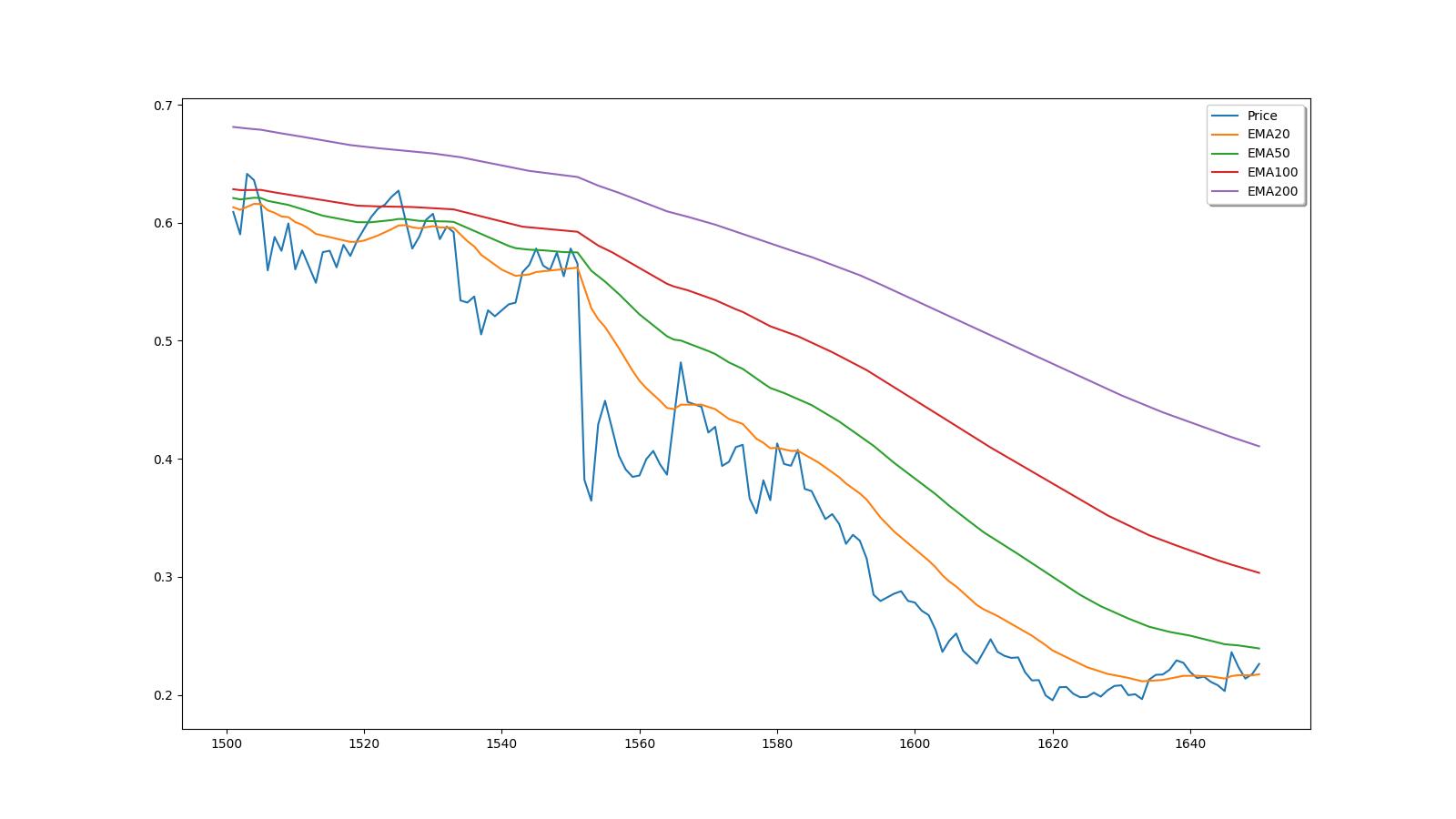 APEcoin Exponential Moving Averages