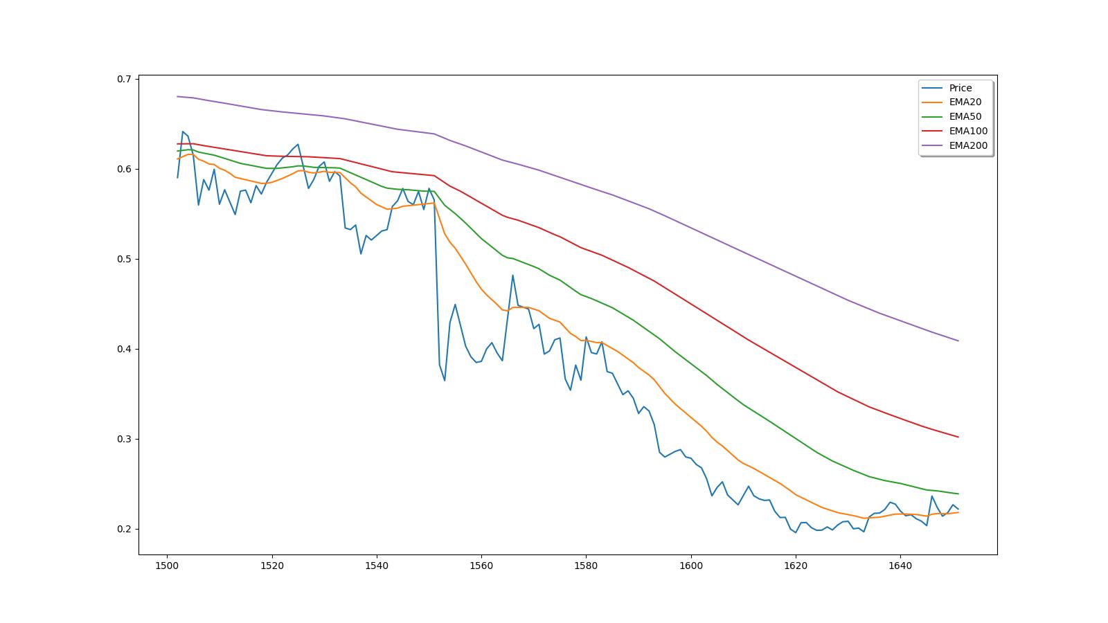APEcoin Exponential Moving Averages