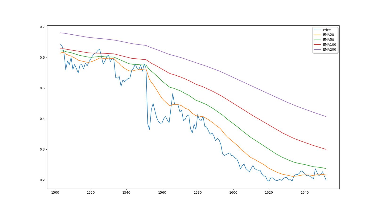 APEcoin Exponential Moving Averages