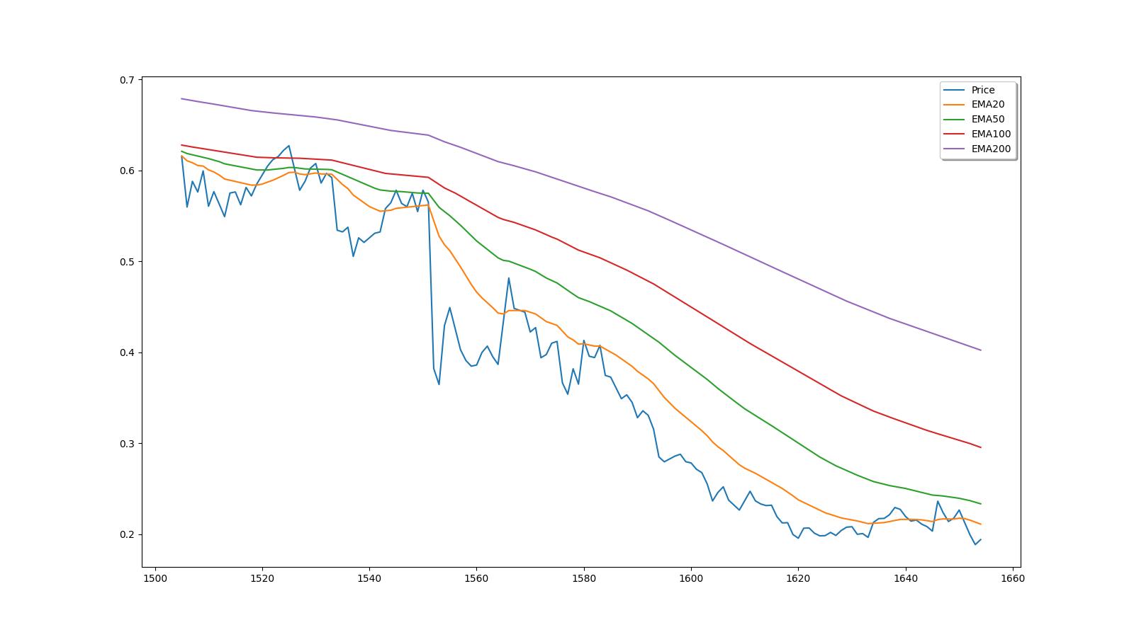 APEcoin Exponential Moving Averages