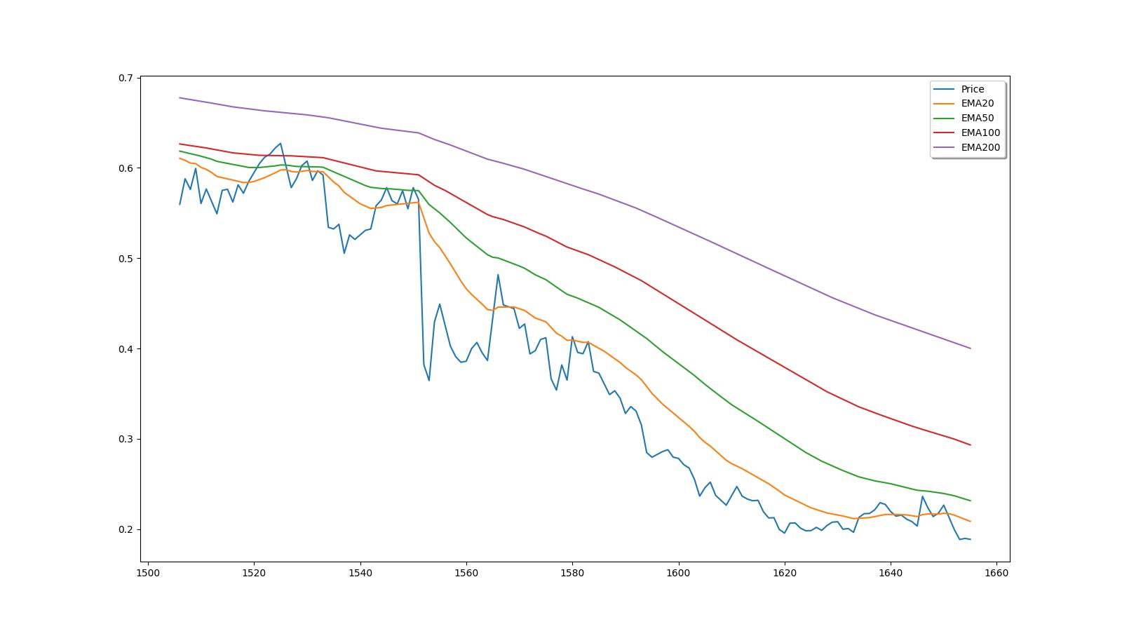 APEcoin Exponential Moving Averages