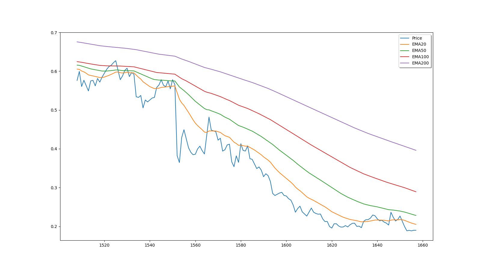 APEcoin Exponential Moving Averages