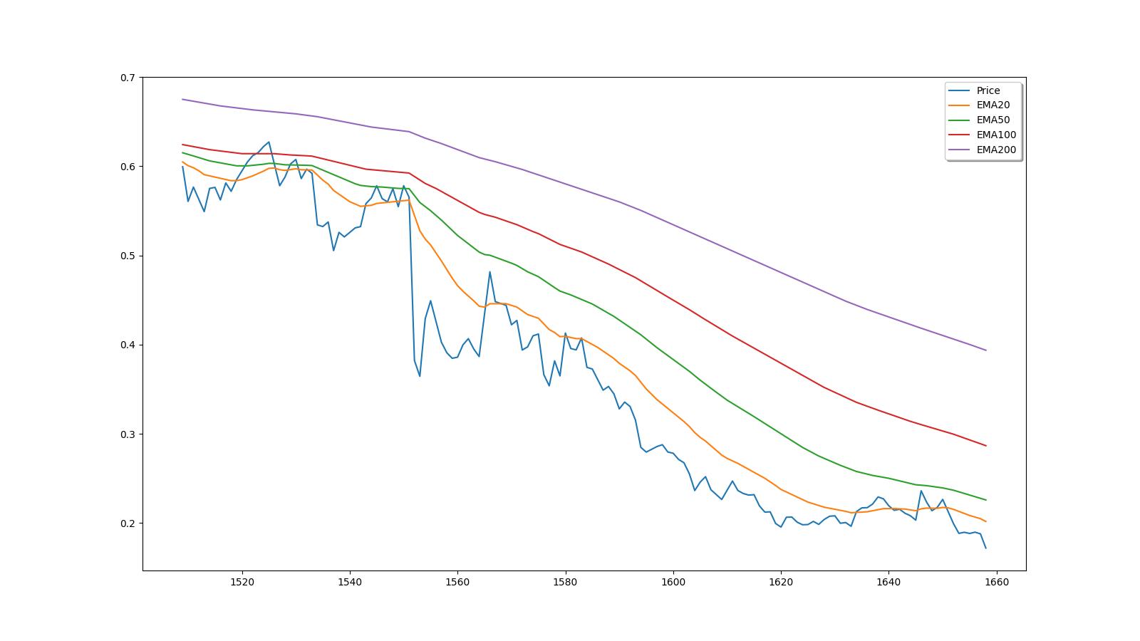 APEcoin Exponential Moving Averages