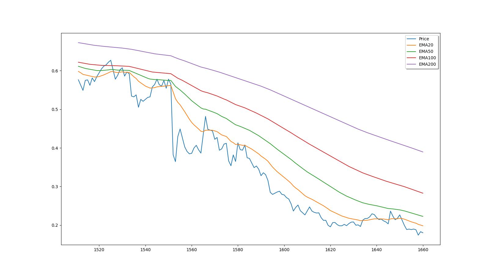 APEcoin Exponential Moving Averages