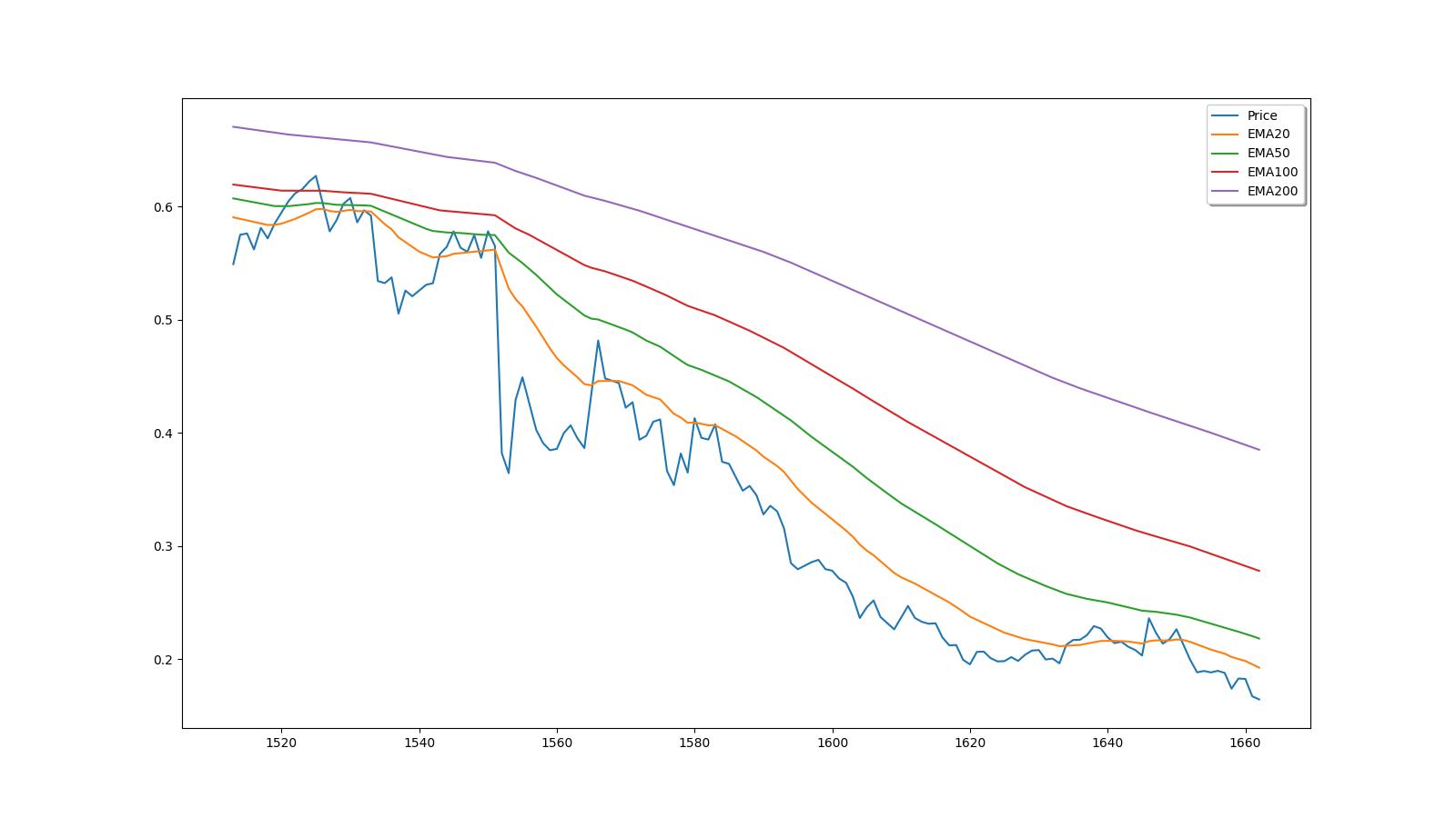 APEcoin Exponential Moving Averages