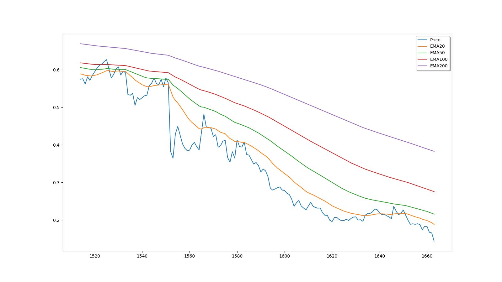 APEcoin Exponential Moving Averages