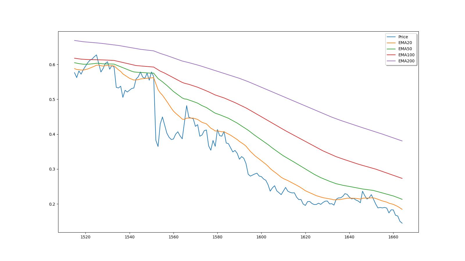 APEcoin Exponential Moving Averages