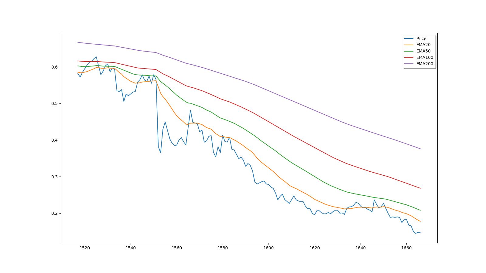 APEcoin Exponential Moving Averages