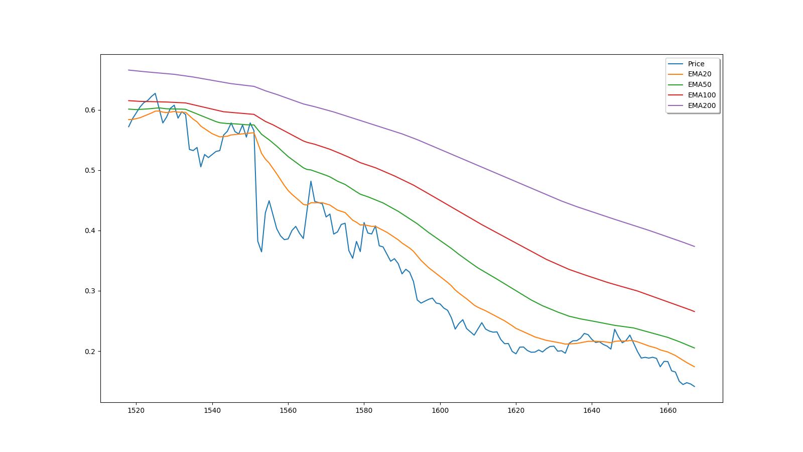 APEcoin Exponential Moving Averages