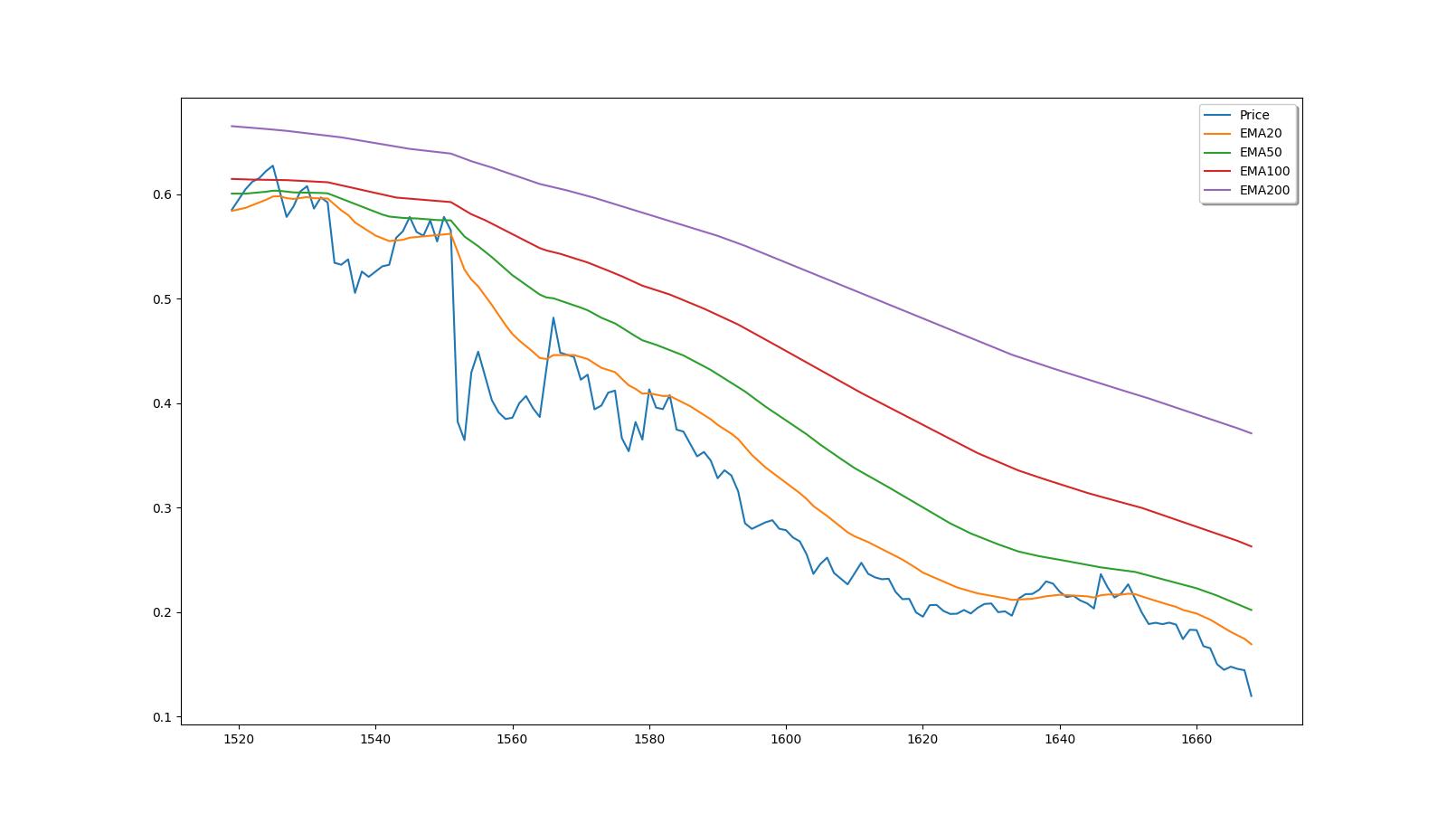 APEcoin Exponential Moving Averages