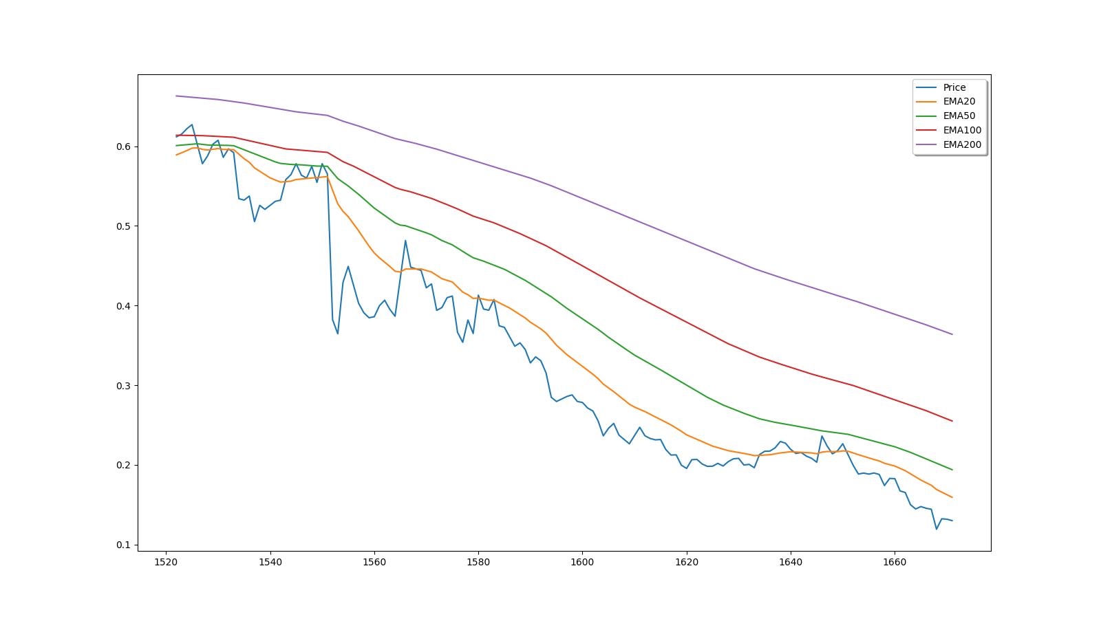 APEcoin Exponential Moving Averages