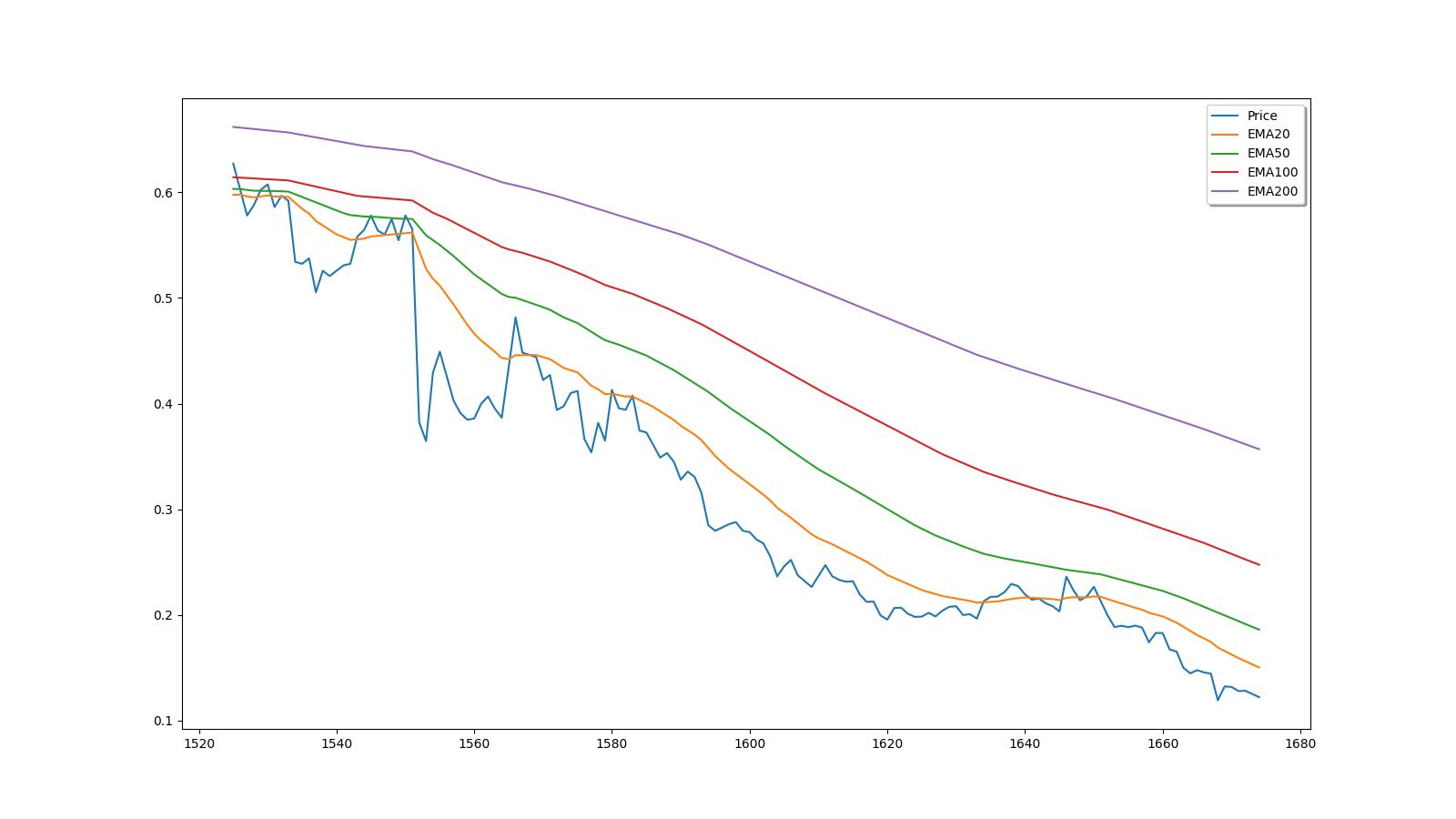 APEcoin Exponential Moving Averages