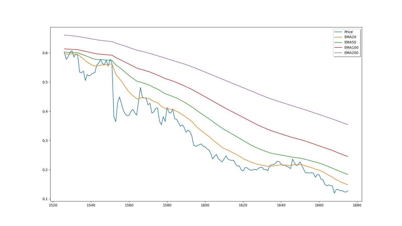 APEcoin Exponential Moving Averages