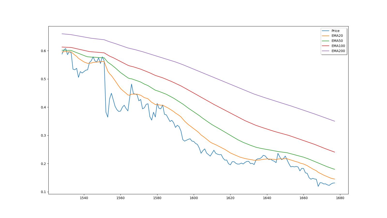 APEcoin Exponential Moving Averages