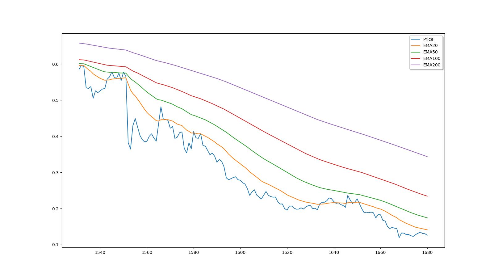 APEcoin Exponential Moving Averages