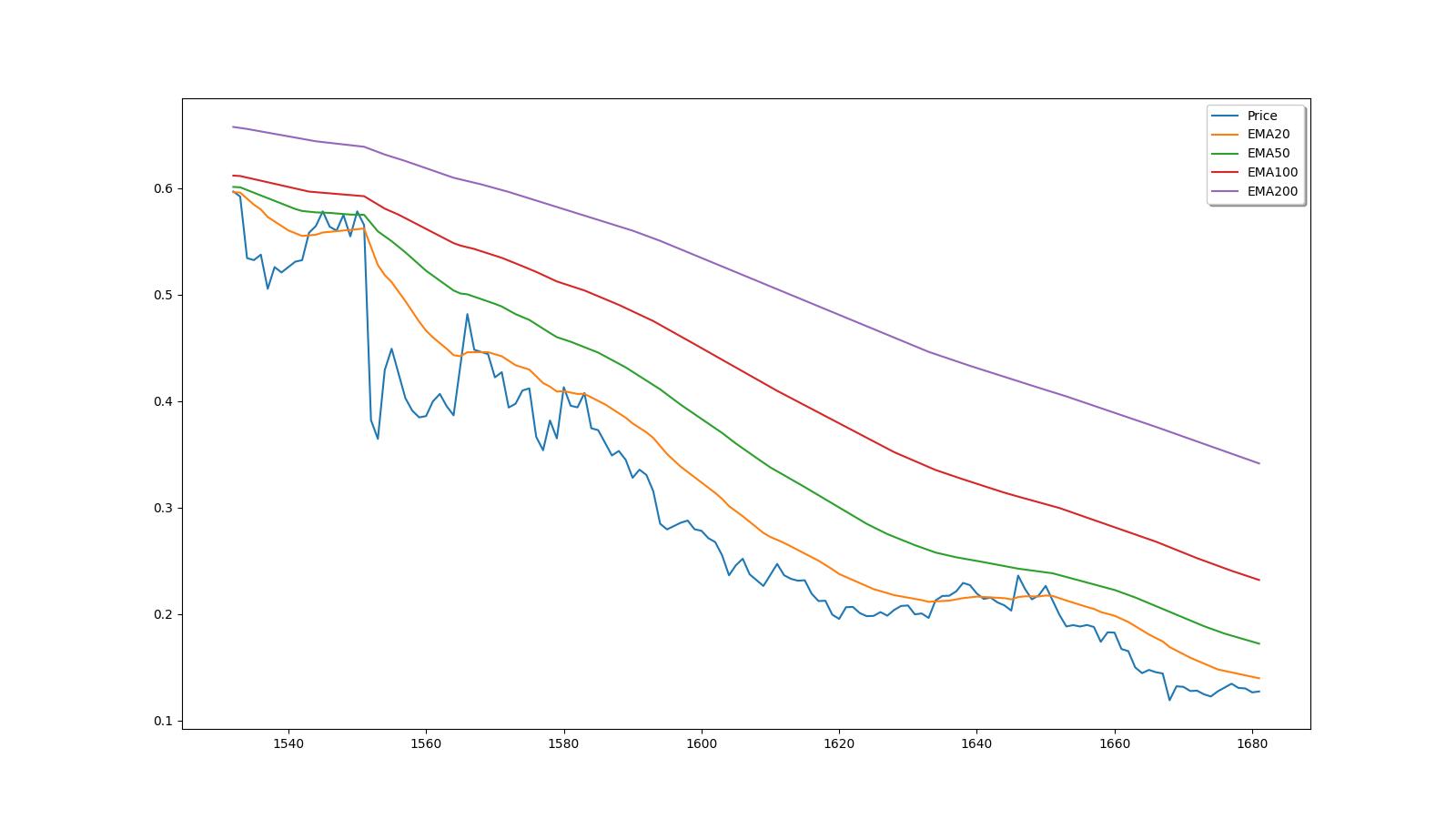 APEcoin Exponential Moving Averages