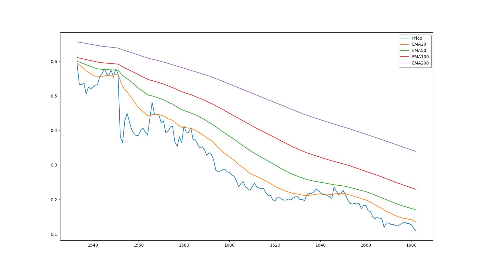 APEcoin Exponential Moving Averages