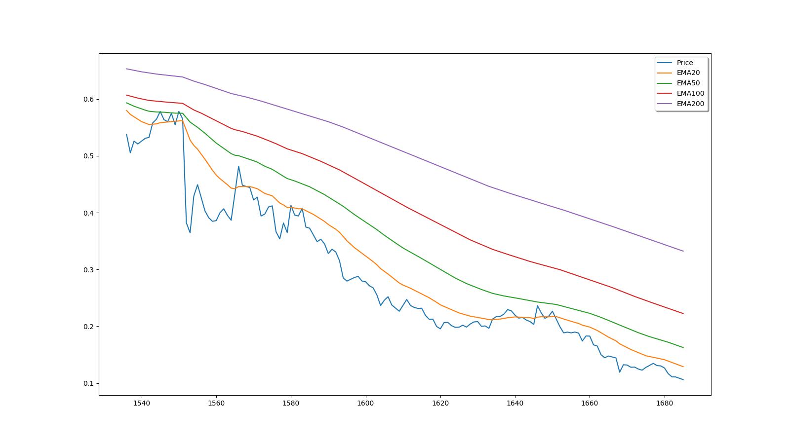 APEcoin Exponential Moving Averages