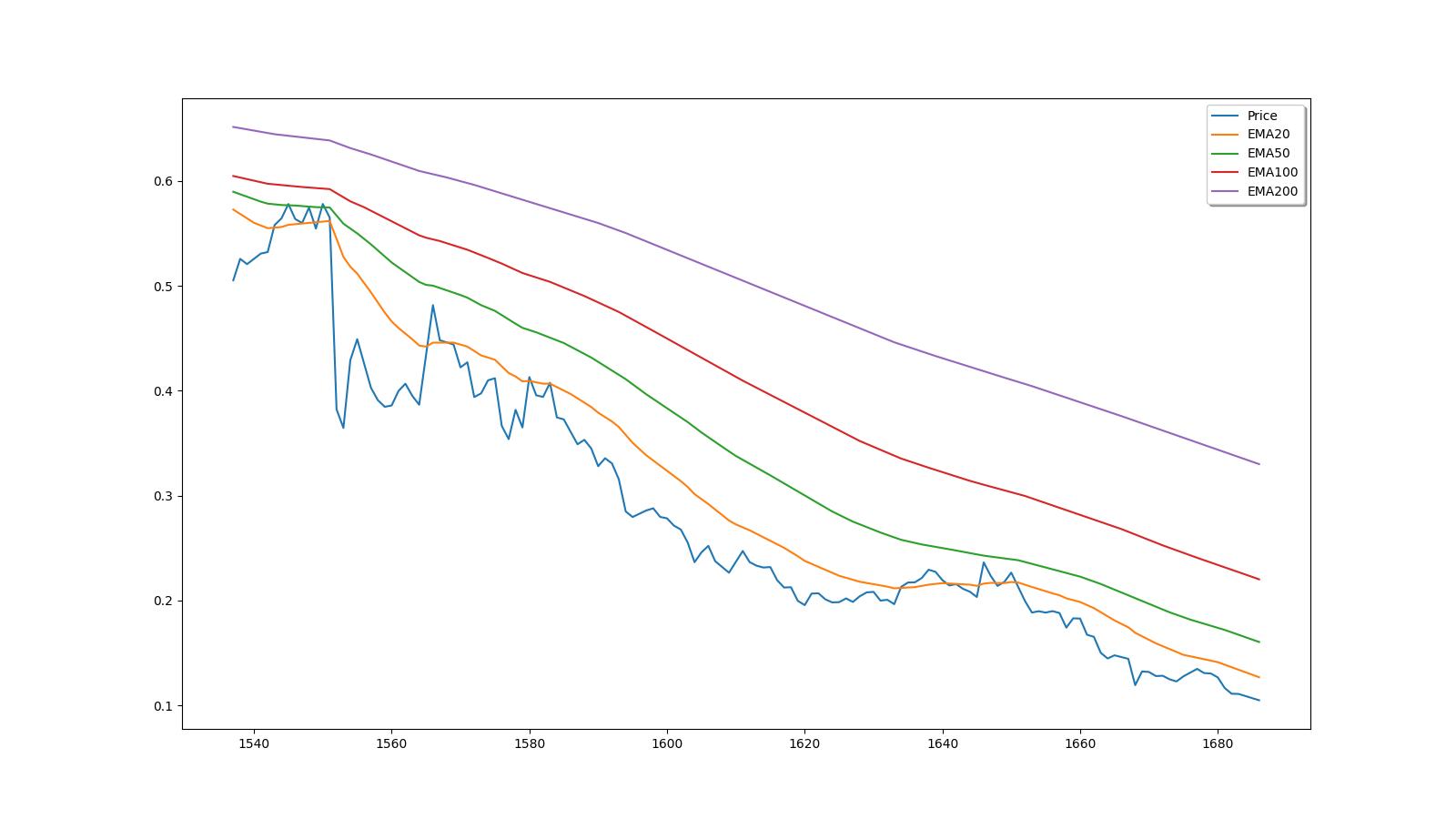 APEcoin Exponential Moving Averages