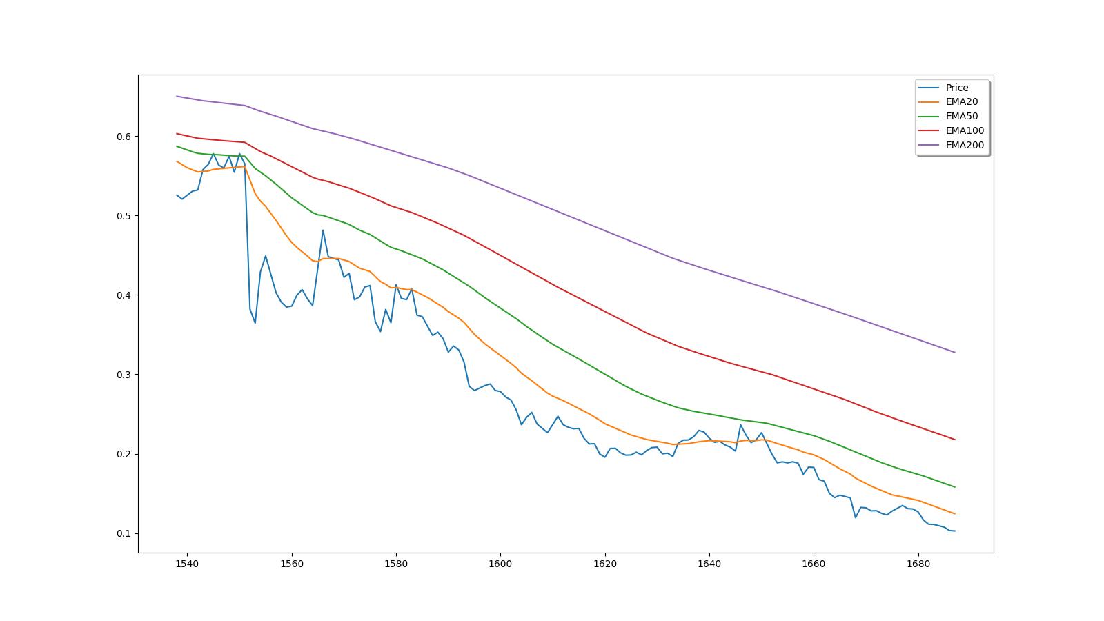 APEcoin Exponential Moving Averages