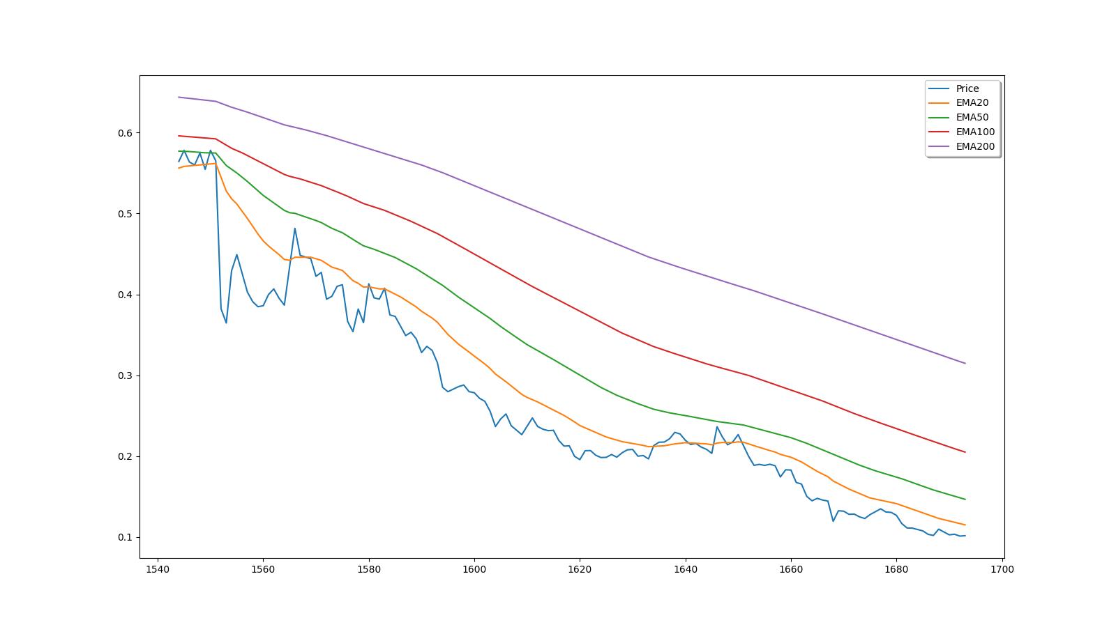 APEcoin Exponential Moving Averages