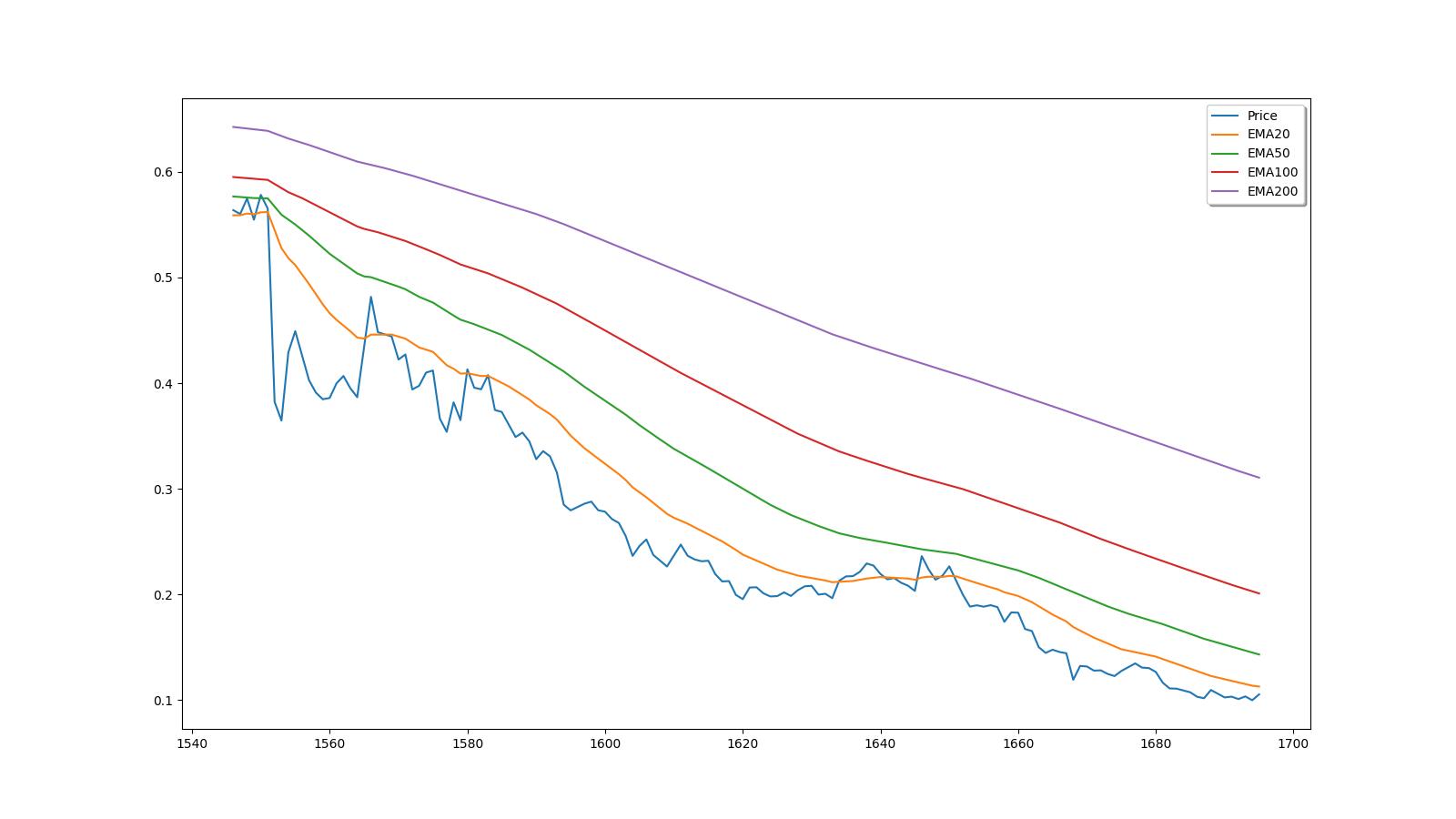 APEcoin Exponential Moving Averages
