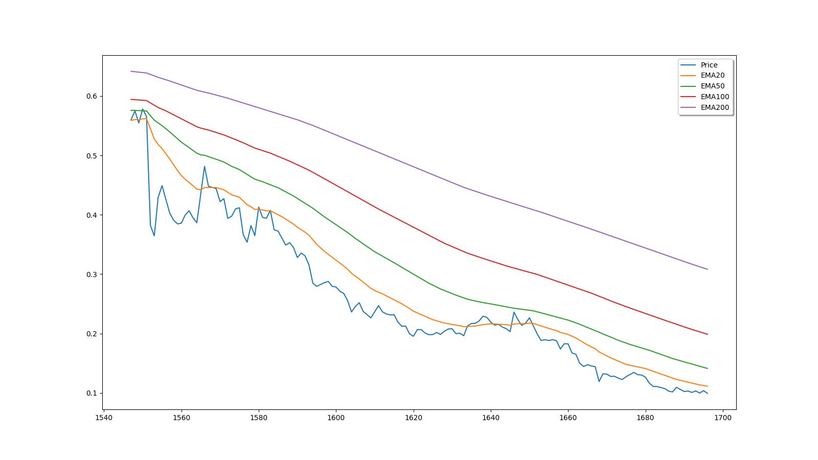 APEcoin Exponential Moving Averages