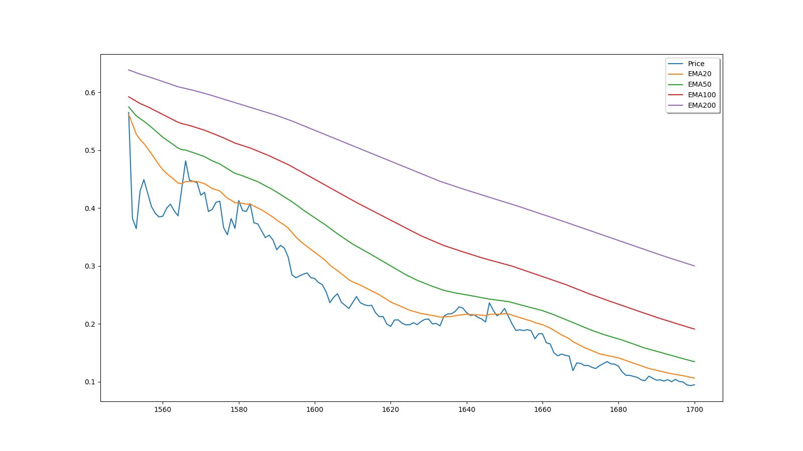 APEcoin Exponential Moving Averages