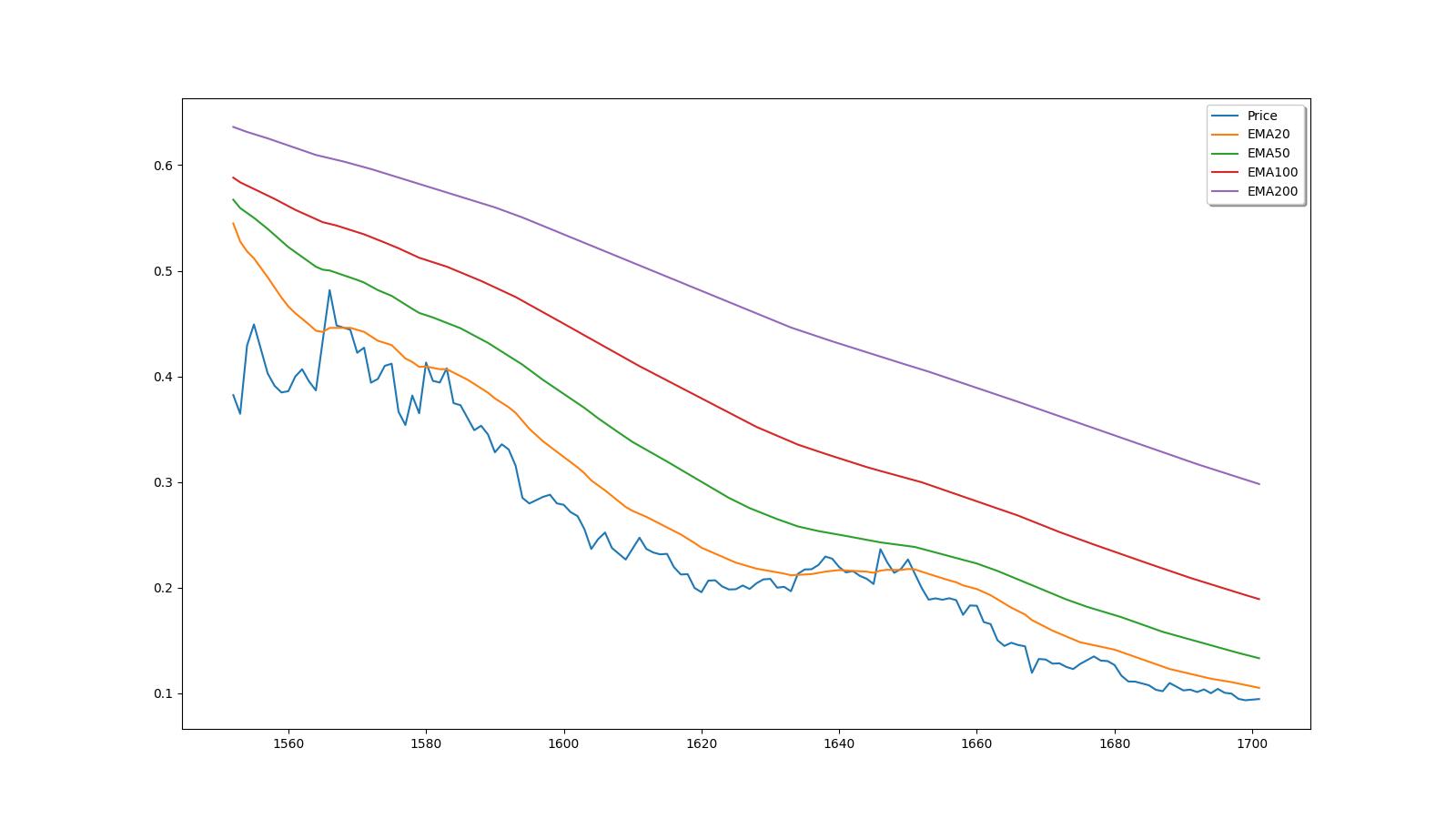 APEcoin Exponential Moving Averages