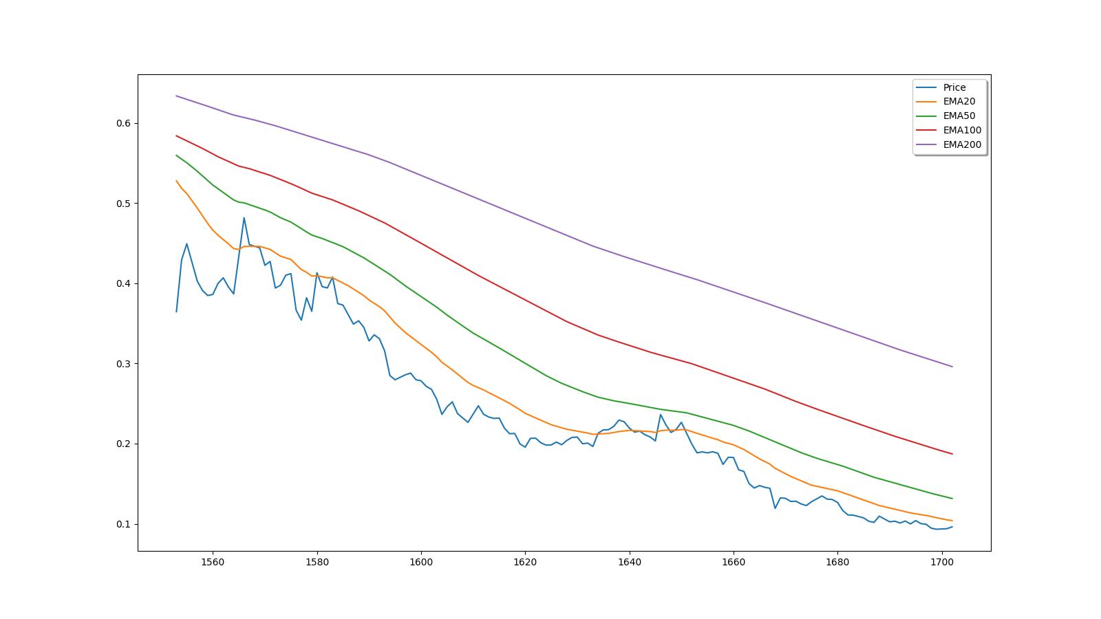 APEcoin Exponential Moving Averages