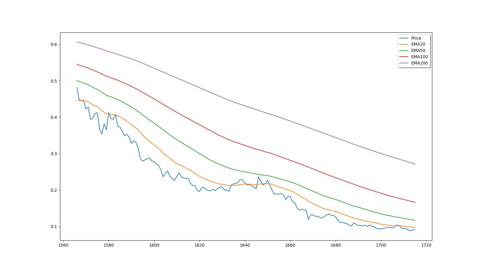 에이프코인 Exponential Moving Averages