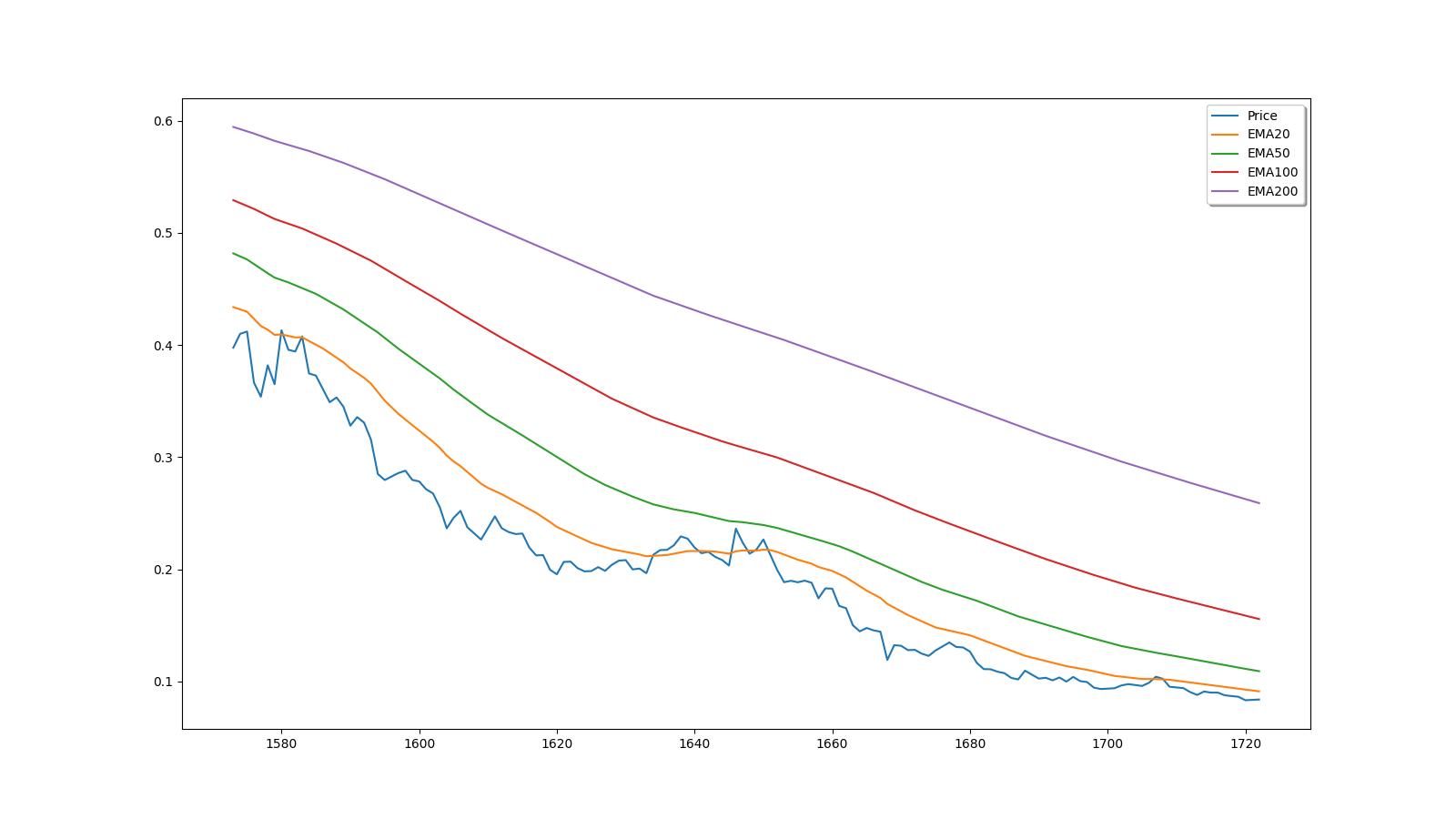 에이프코인 Exponential Moving Averages