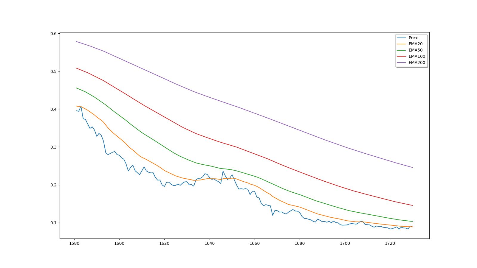 APEcoin Exponential Moving Averages