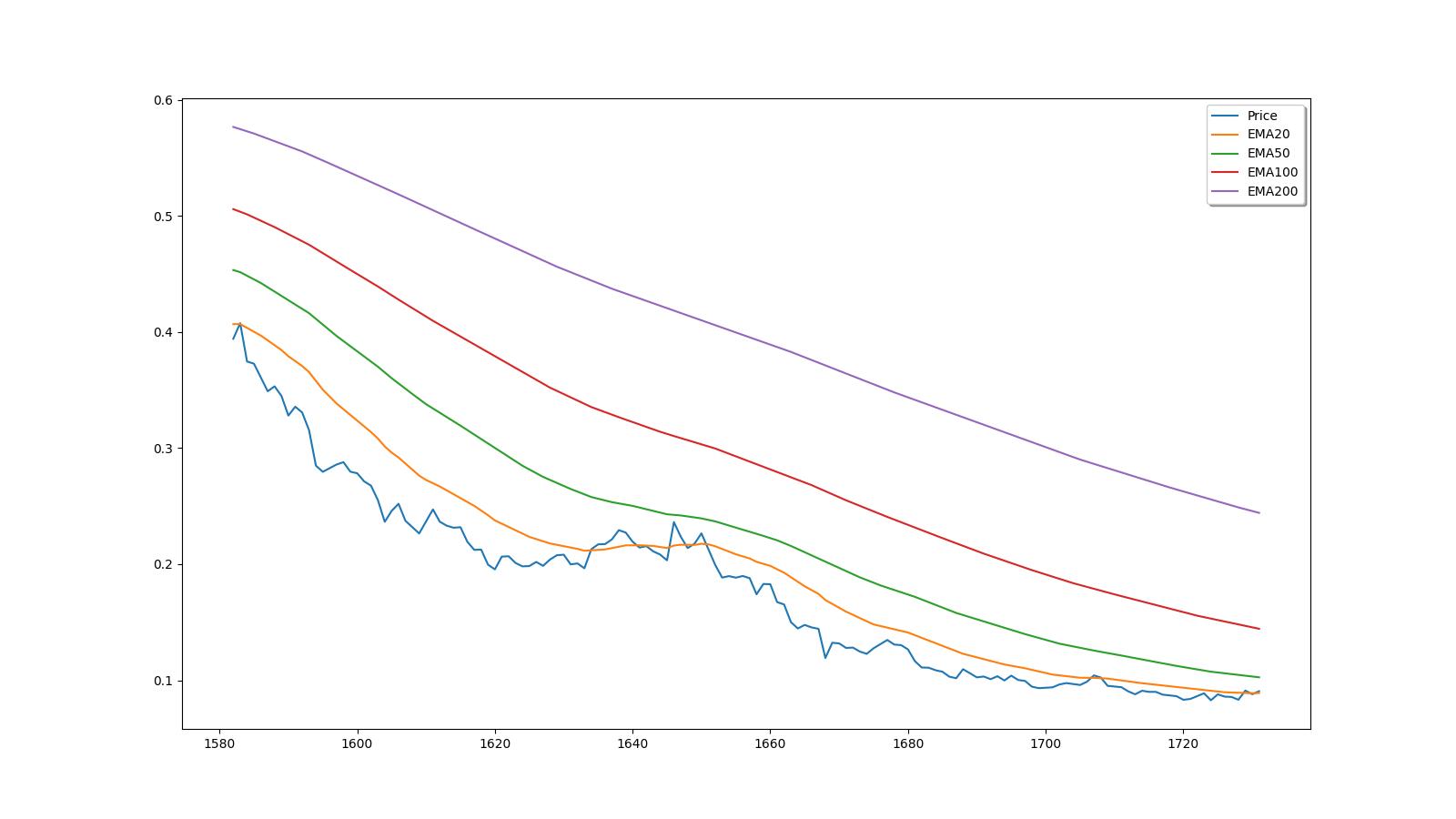 APEcoin Exponential Moving Averages