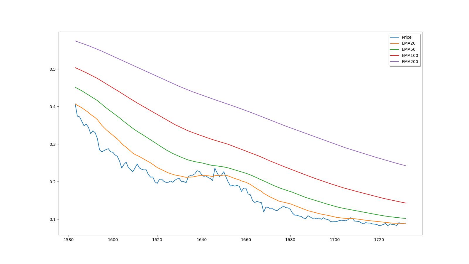에이프코인 Exponential Moving Averages