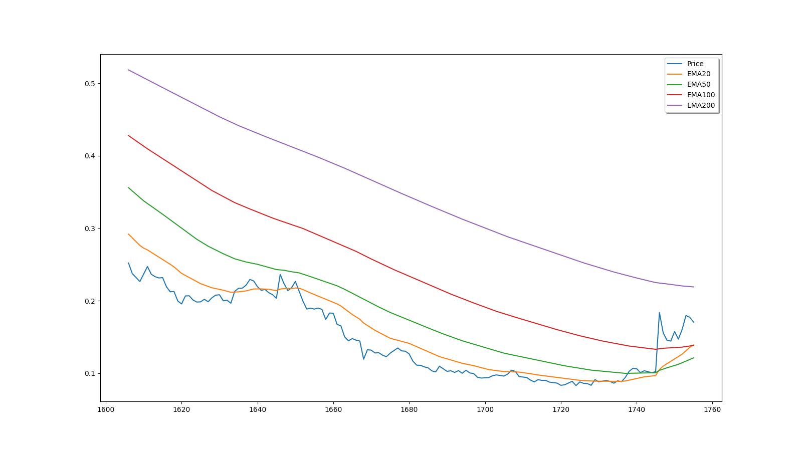 APEcoin Exponential Moving Averages