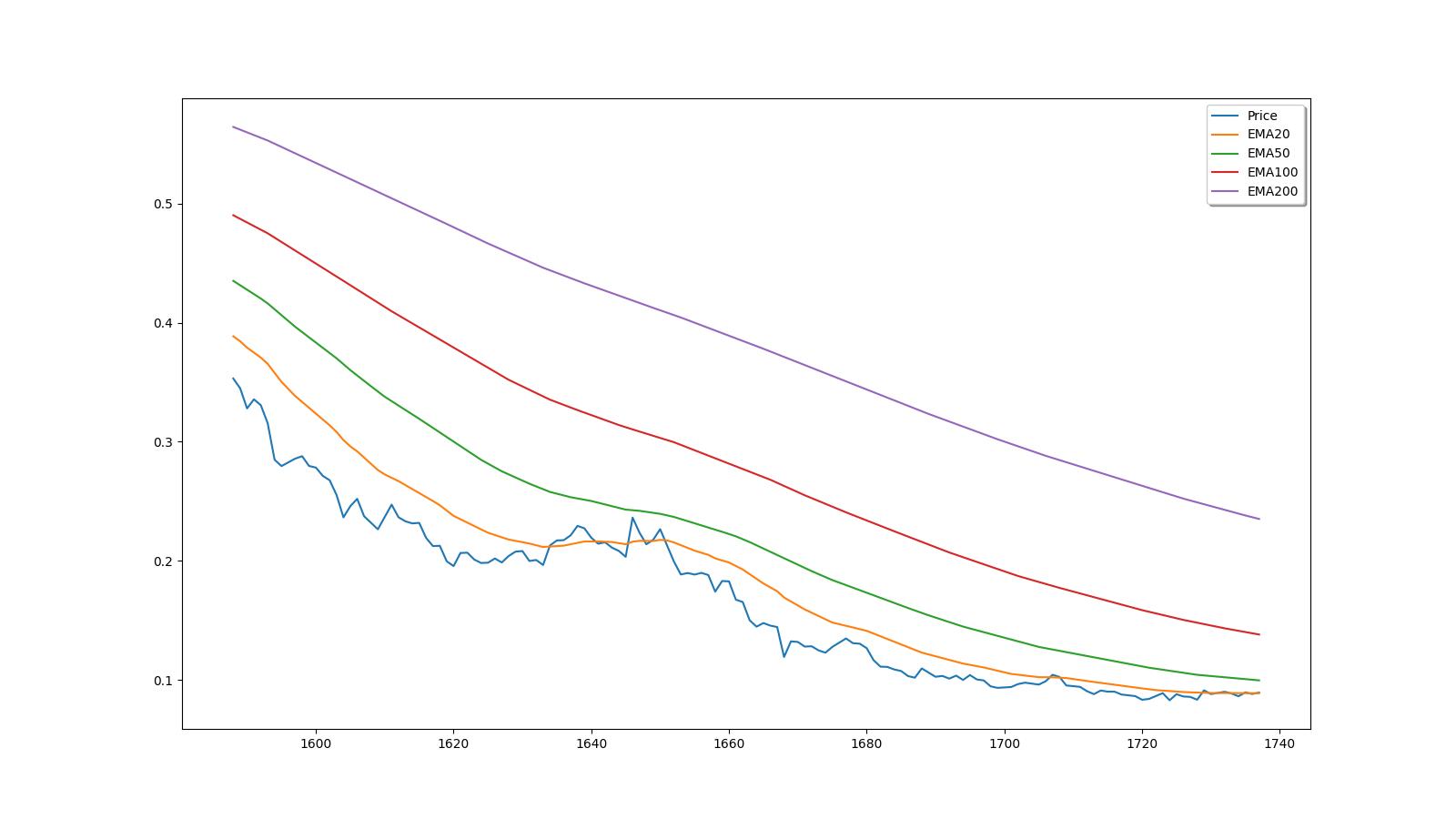 에이프코인 Exponential Moving Averages