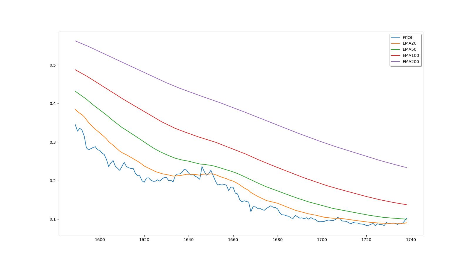 에이프코인 Exponential Moving Averages