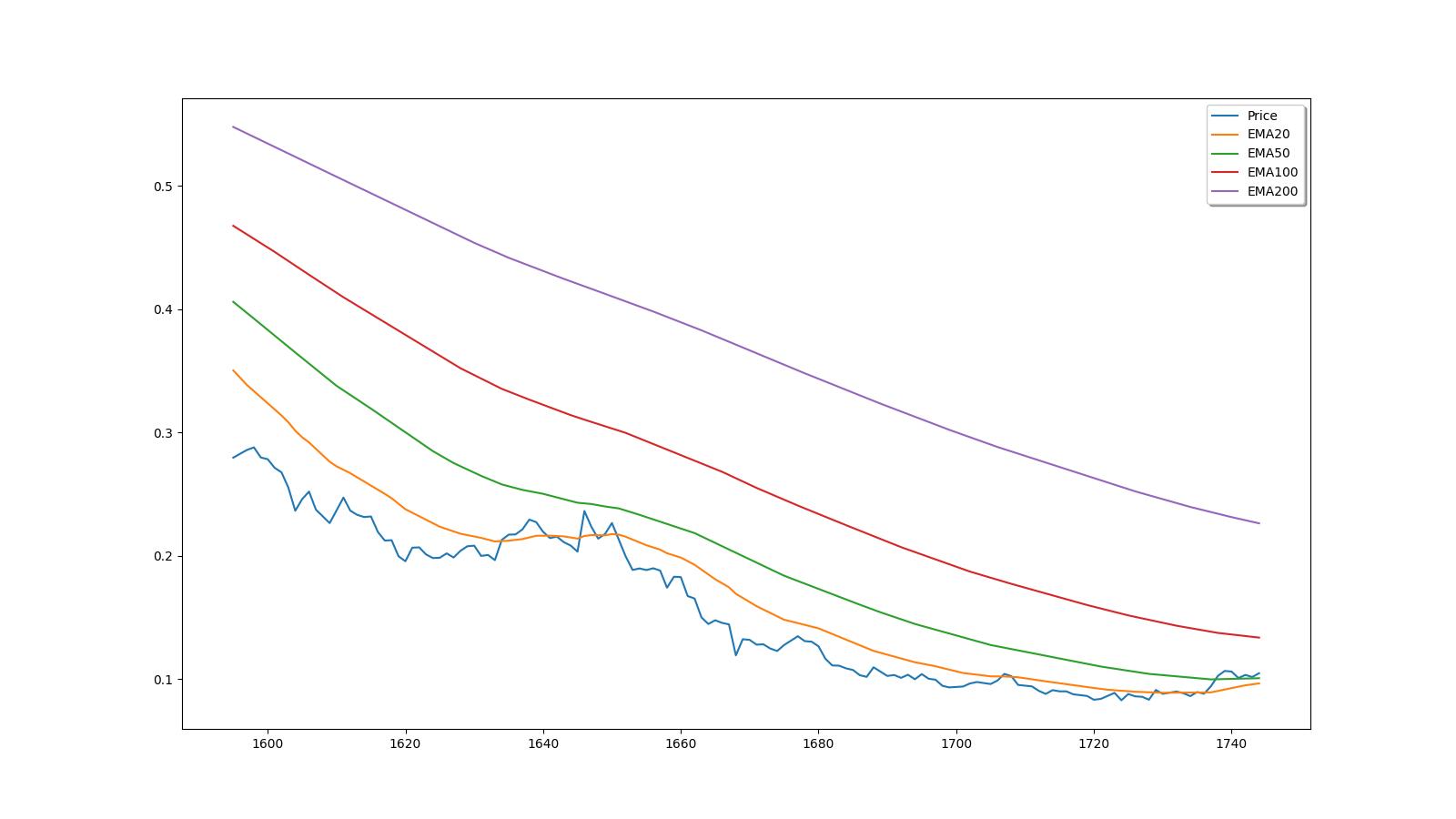 APEcoin Exponential Moving Averages